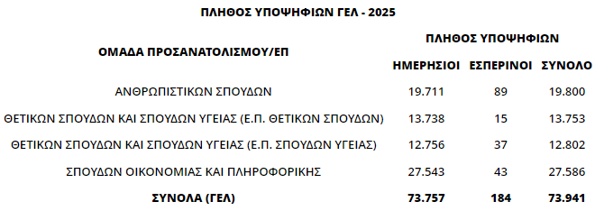 Στατιστικά Βαθμολογιών και Αριθμός Υποψηφίων Πανελλαδικών Εξετάσεων ...